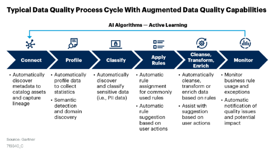 What is Augmented Data Quality and how does it work? - Irion