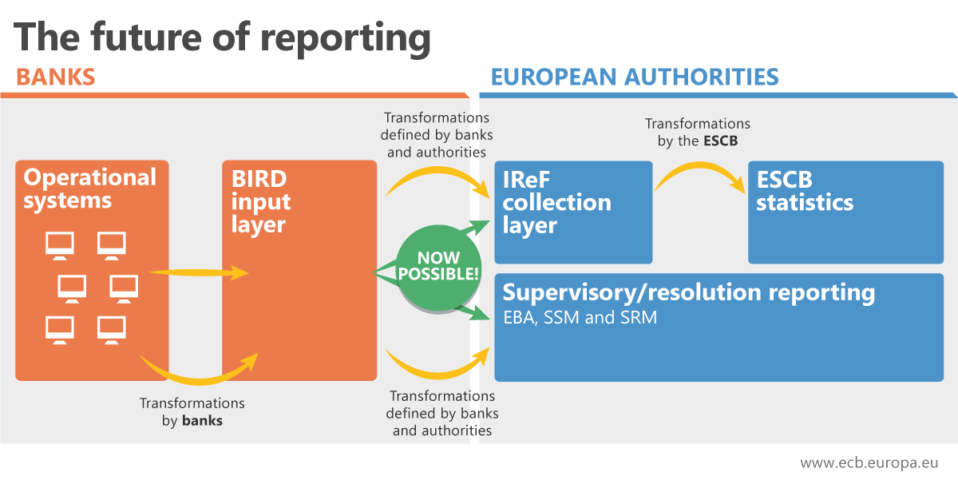 Irion completes BIRD tests for the Anacredit framework - Irion