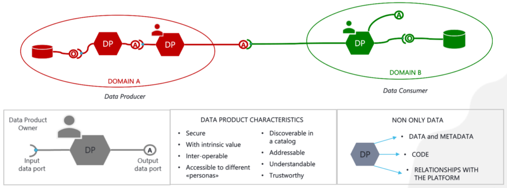 What is Data Mesh and how to begin with it? (Part 1)